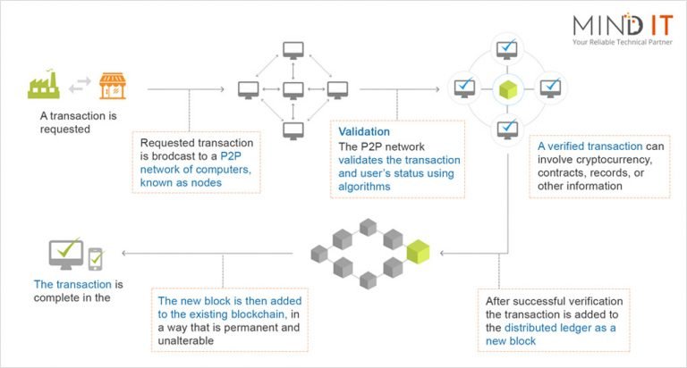 Blockchain Development Company in India - Mind IT Systems